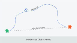 1 | Distance and Displacement | Good Science