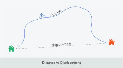 1 | Distance and Displacement | Good Science