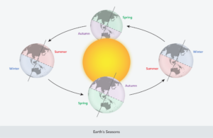 4 | The Seasons | Good Science