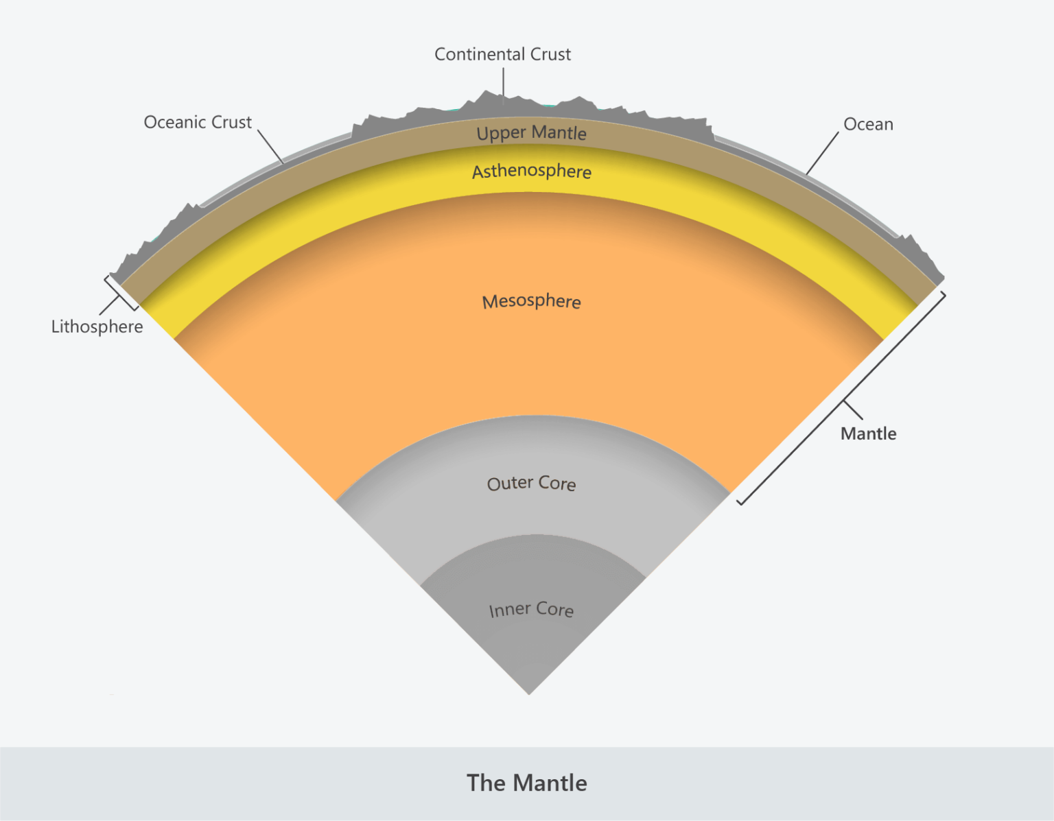 3 | The Mantle | Good Science